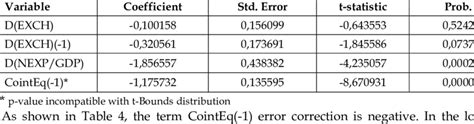 Ardl Error Correction Regression Ecm Regression Restricted Constant