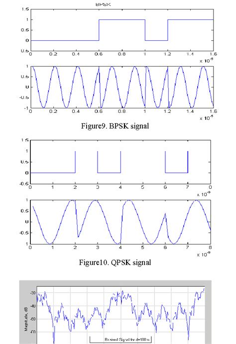 Figure 9 From Modulationdemodulation Techniques With Fpgas