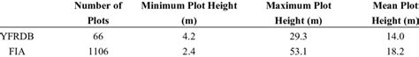 Summarized Field Plot Data Download Table