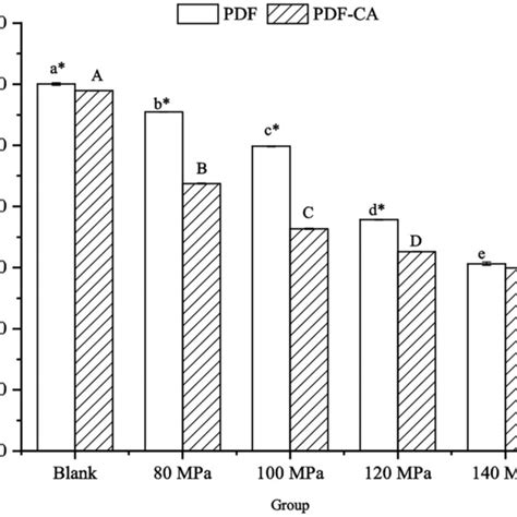 Effects Of Dynamic High Pressure Microfluidization On Particle Size Of