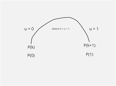 Hermite Curve In Computer Graphics