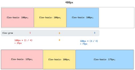 Css Flex Grow Flex Shrink