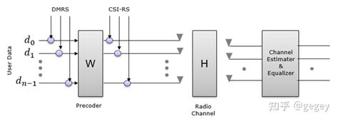 Nr Csi Rs Codebook（一）：rs Evolution In Lte Systems 知乎
