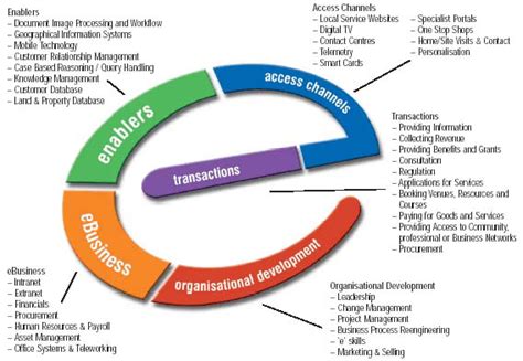 Local E Government Organization Odpm 2002 Download Scientific Diagram