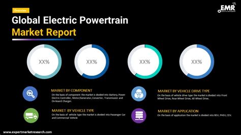 Electric Powertrain Market Size Share Industry Growth 2034