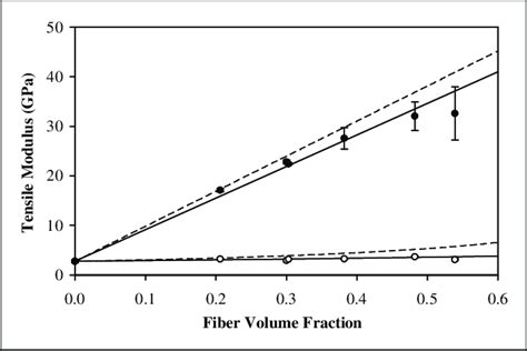 Tensile Modulus Of Unidirectional Flaxlow Meltingtemperature Download Scientific Diagram