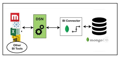 Integrate Power Bi To Get Data Through Mongodb Odbc Driver From Remote Mongodb Bi Connector And
