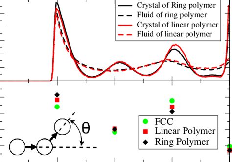 Color online Bond angle distribution function p cos θ for a