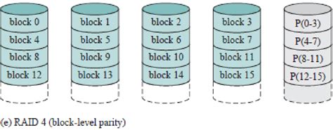 操作系统（operating System）知识点复习——第十一章 Io管理与磁盘调度 Csdn博客