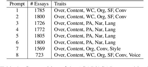 Table 1 From Autoregressive Score Generation For Multi Trait Essay