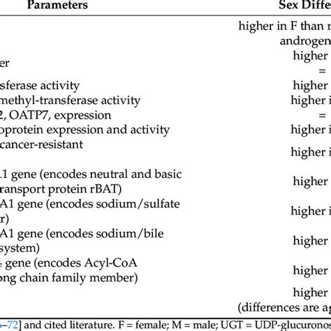 Factors That Influence The Pharmacological Response Download