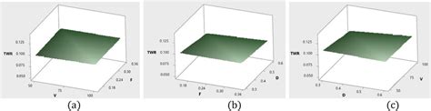 Effect Of Machining Process Parameters On Tool Wear Rate With Pvd Download Scientific Diagram