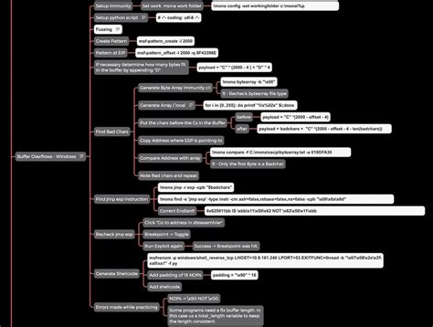Oscp Methodology Mindmap Try Harder And Try Smarter Roscp