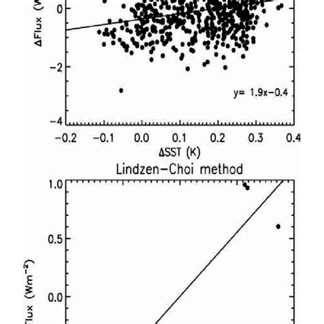 comparison between simple regression method and the method used in this