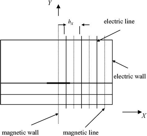 Figure 1 From Analysis Of Microstrip Lines Using Vector Dyadic Greens