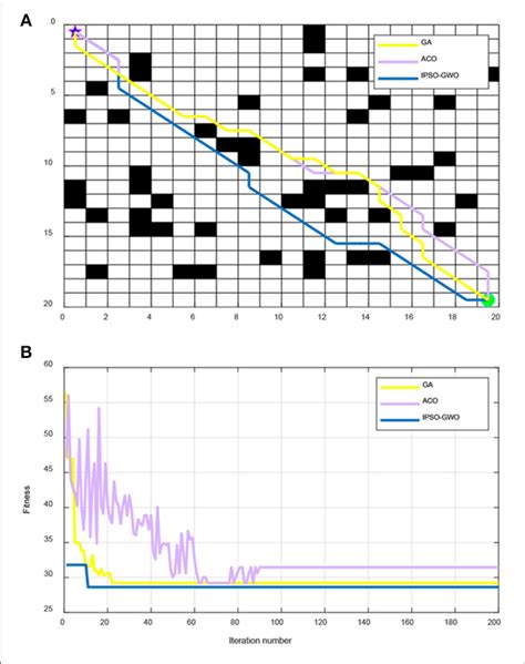 Simulation Results Of Ipso Gwo Ga Aco In 20 × 20 Map Environment