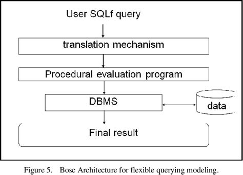 Figure 5 From Towards Fuzzy Querying Of Nosql Document Oriented