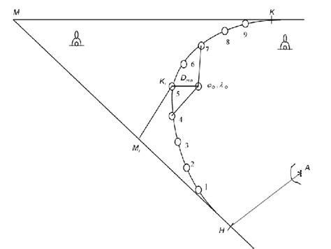 Control Of Traffic On The Trajectory Points Download Scientific Diagram