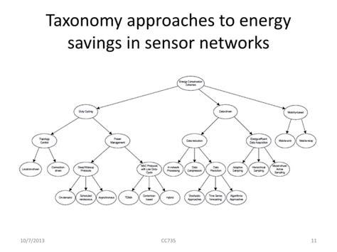 Energy Conservation In Wireless Sensor Networks Pptx Computer