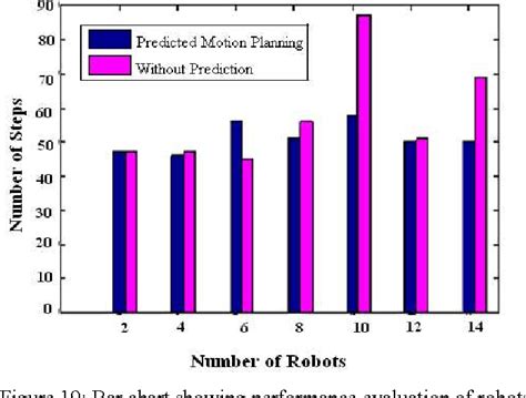 Figure 1 From Dynamic Obstacle Avoidance In Multi Robot Motion Planning Using Prediction