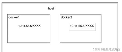 Docker网络模式详解 Csdn博客