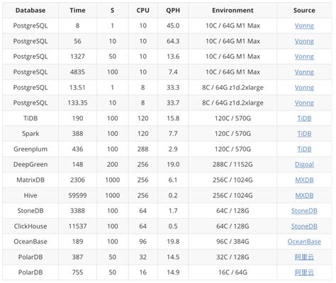 PostgreSQL 到底有多强 墨天轮