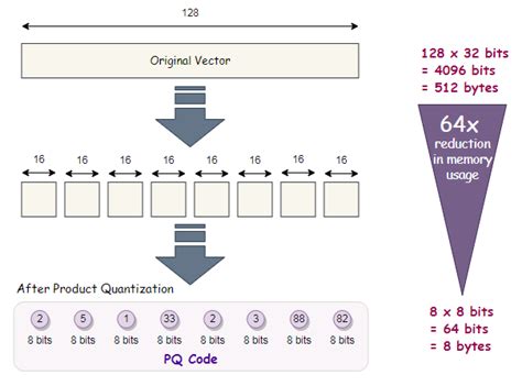 Product Quantization For Similarity Search Towards Data Science