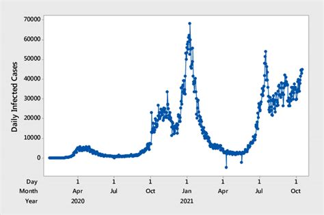Time Series Plot Of Daily Cases In The Uk Download Scientific Diagram