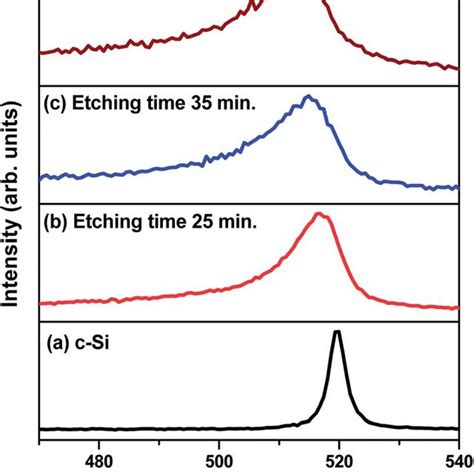 Color Online Raman Spectra From A Crystalline Si B Sample S1