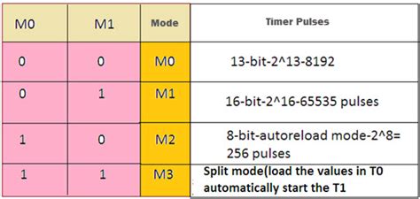 8051 Microcontroller 8 16 Bit Timers And Counters