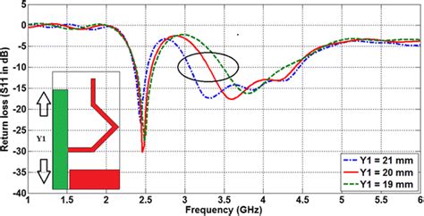 Simulated Return Losses Of The Proposed Antenna When Y1 Is Varying