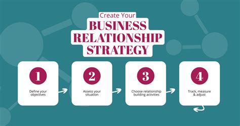 How To Create A Business Relationship Management Strategy Simply