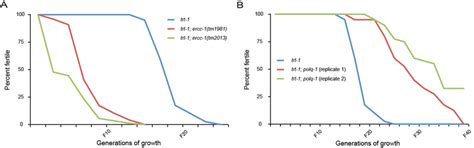 Fig S3 Transgenerational Mortality Phenotypes For Double Mutants A