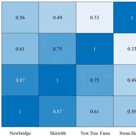 spatial correlation graph between the four monitoring sites download