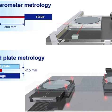 Nxt 1950i Photolithography System Of Asml Using Magnetic‐levitation