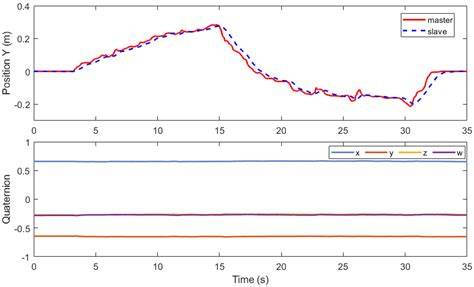 Position Tracking On The Y Axis And Orientation Of The Robot Gripper Download Scientific