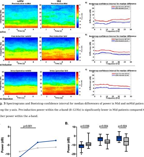 Figure 4 From Influence Of Midazolam Premedication On Intraoperative