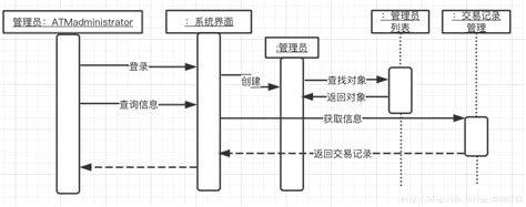 Atm面向对象分析与设计之——顺序图atm自动取款机顺序图的消息 Csdn博客