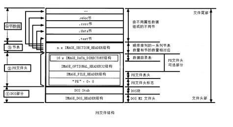 Windows Pe文件结构及其加载机制 Csdn博客