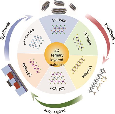Schematic Of The Synthesis Modification And Applications Of 2d Download Scientific Diagram