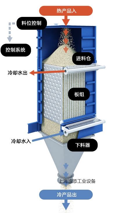PTA己二酸双酚A粉体投料系统 管链输送机 固体物料输送 吨袋挤压机吨包挤压机上海浩添工业设备有限公司上海浩添工业设备有限公司