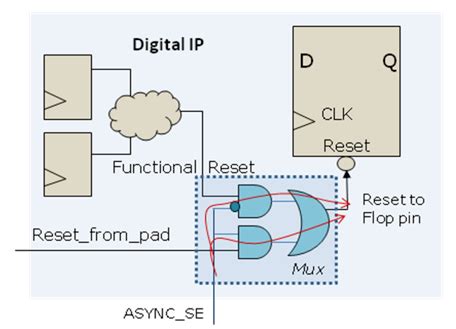 Robust Asynchronous Reset Architecture For Scan Coverage EDN