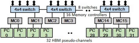 Near Memory Computing On Fpgas With 3d Stacked Memories Applications Architectures And