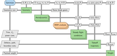 Problem Structure Of Simultaneous Design Trajectory Optimization