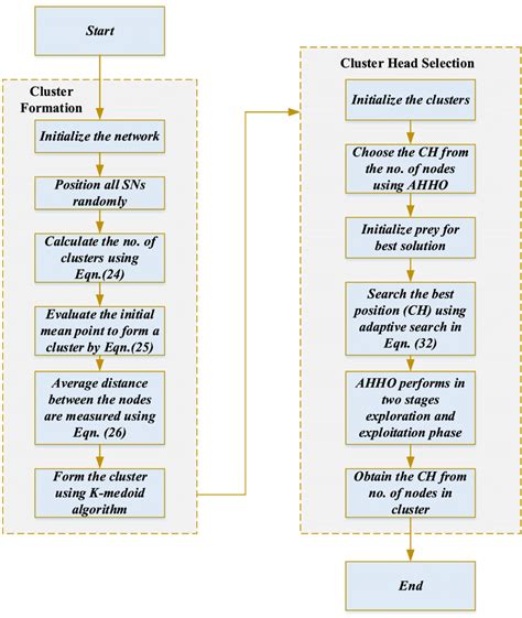 flowchart of cluster formation and cluster head ch selection using