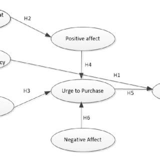 Conceptual Framework Download Scientific Diagram