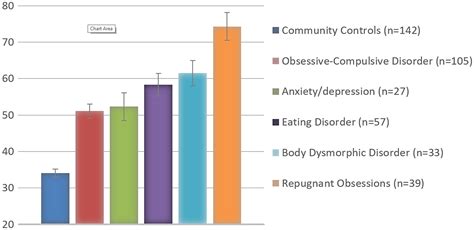 Obsessive Compulsive Disorder Statistics