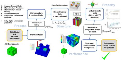process structure property performance modeling of additively