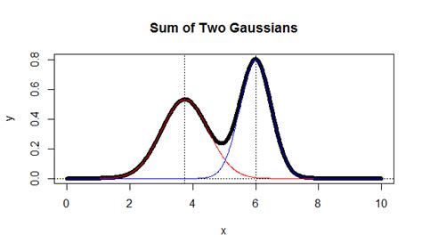 Normal Distribution Multi Peak Gaussian Fit In R Cross Validated
