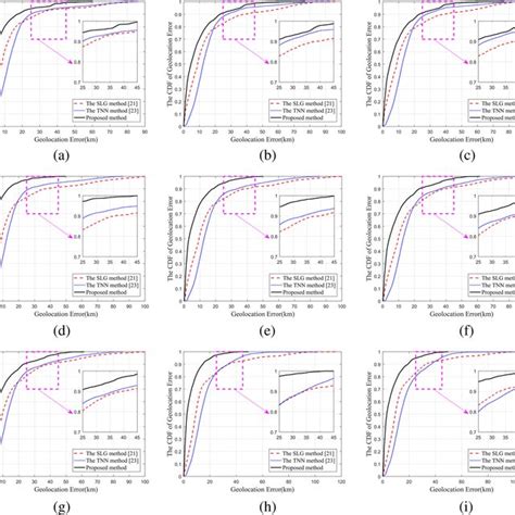 The Cdf Cumulative Distribution Function Of Geolocation Error Under